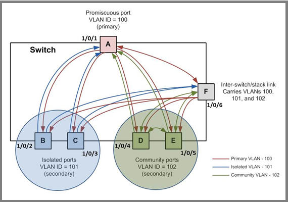 What Are Private Vlans And How Do They Work With My Managed Switch 